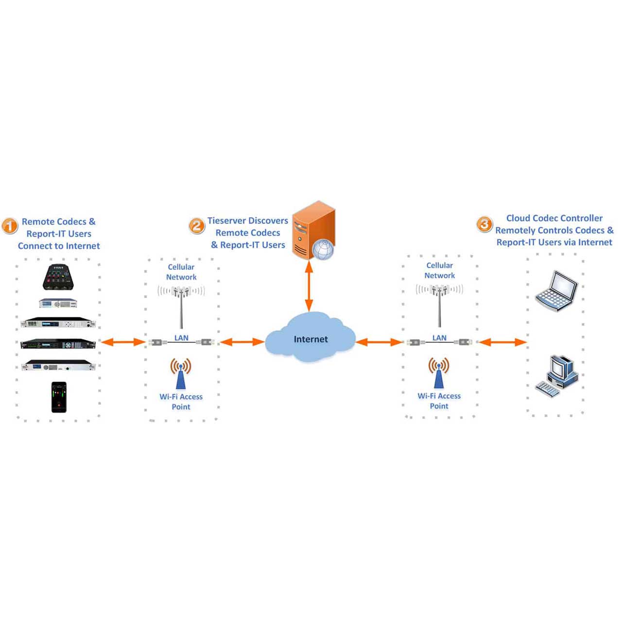 Tieline TLCLOUDCONTROL Cloud Codec Controller License - Manage and ...