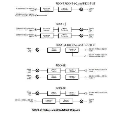 AJA FiDO-TR 1-Channel 3G-SDI/LC Single-Mode LC Fiber Transceiver