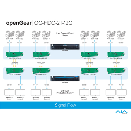 AJA OG-FiDO-2T-12G openGear 2-Channel 12G-SDI to Single-Mode LC Fiber Transmitter