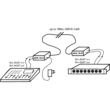 Appsys Pro Audio ADX-16 16 Channel Bidirectional ADAT/Toslink Extender (Complete Kit)