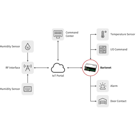 Barix Barionet 400 Linux IP Automation Controller & Programmable I/O ...