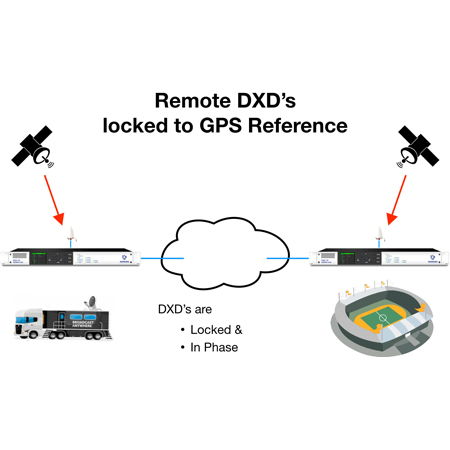 Brainstorm DXD/GPS GNSS/GPS Receiver for DXD Series - Easy to Install ...