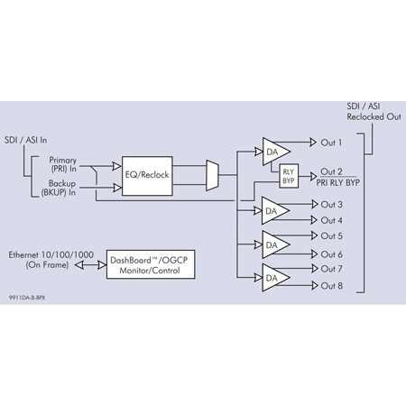 Cobalt Digital 9911DA-8-BPX Dual Input 3G/HD/SD-SDI/ASI 1x8 ...