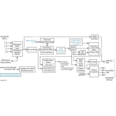 Cobalt Digital 9940-ACO 3G/HD/SD-SDI Multi-Input Intelligent Auto ...