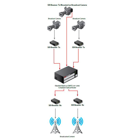 Artel FiberLink 3115-NA SDI Beamer 3G/HD/SD-SDI over Fiber Extender ...