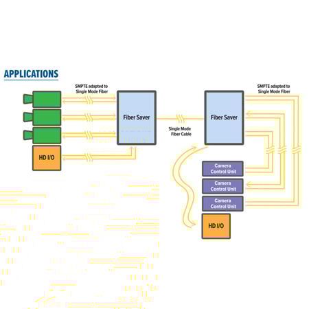 Multidyne FS-3X3-TRXA-ST 3 x 3 Ch. FiberSaver Transceiver/Remapper ST ...