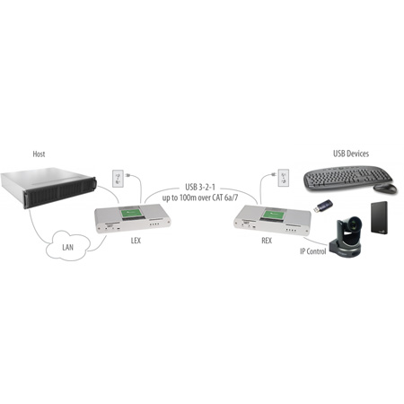Icron Raven 3104 USB 3-2-1 4-Port USB 3.1 Over Cat6/7 Extender System
