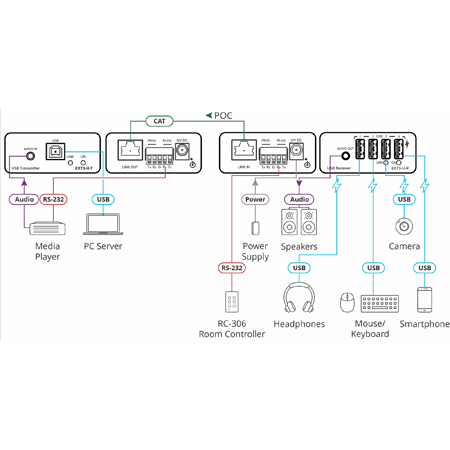 Kramer EXT3-U-KIT USB 2.0 with RS-232 & Audio PoC Extender over ...