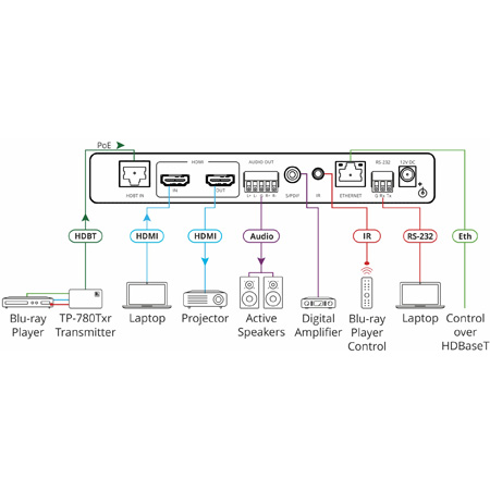 Kramer MegaTOOLS VP-427UHD 4K HDBT Receiver/Scaler Tool with HDBaseT ...