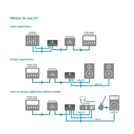 Neutrik NA2-IO-DLINE Bi-Directional DANTE Audio Interface With Balanced ...