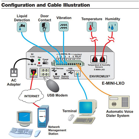 NTI E-MINI-LXOD Mini Server Room Environment Monitoring System - DIN ...