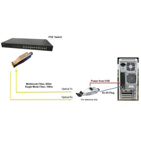 OMC Tech CV4-S1-5134L 1G Fiber Converter Dongle with Power over USB