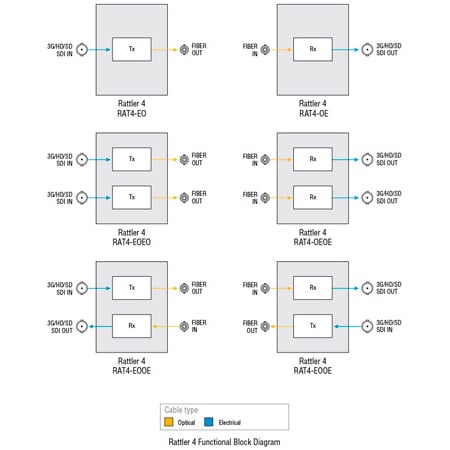 Telecast Rattler 4 3G HD-SDI Over 1310nm ST Fiber Optic Transmission Kit