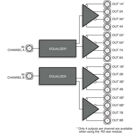 Ross DEA-8805 Dual 3G Equalizing openGear Distribution Amplifier
