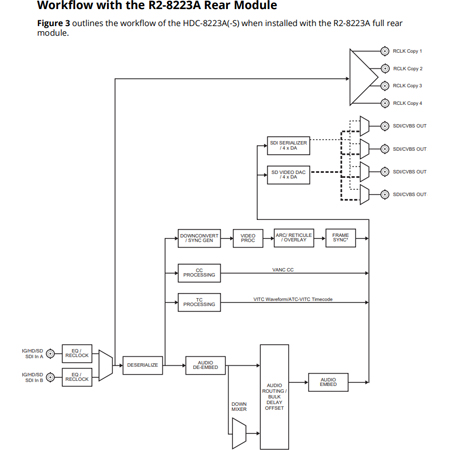 Ross R2-8223A 20-Slot Full Rear Module for HDC-8223A 2-In/4-Out ...