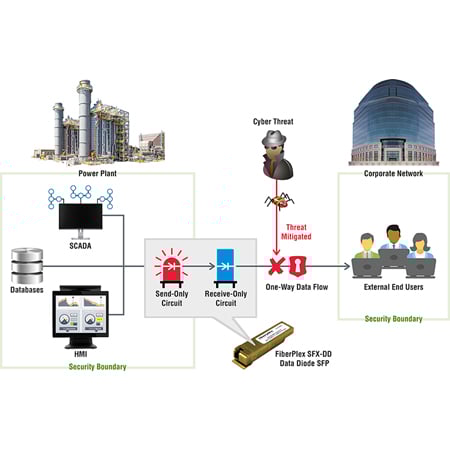 Fiberplex SFX-SC92DR-0031A SFX Series 10-Gigabit Cyber-SFP Data Diode Module for Air Gap ...