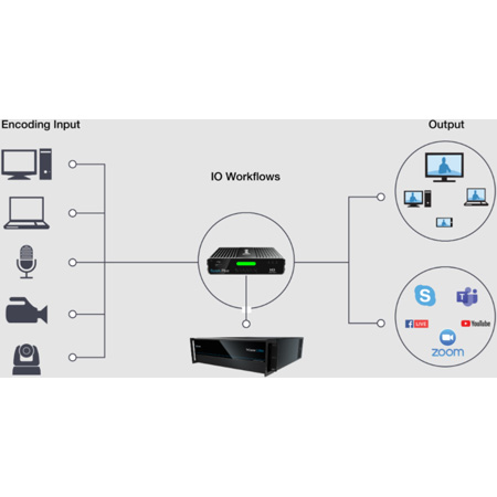 Newtek Spark Plus I/O 12G-SDI to NDI Converter