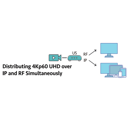 ZyCast U5 Single Channel 4K HEVC Encoder-Modulator with Simultaneous RF ...