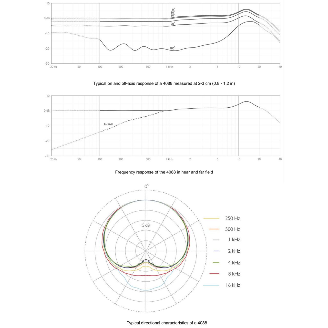 DPA 4088 CORE+ IP58 Directional Cardioid Headset Mic with TA4F Mini-XLR ...