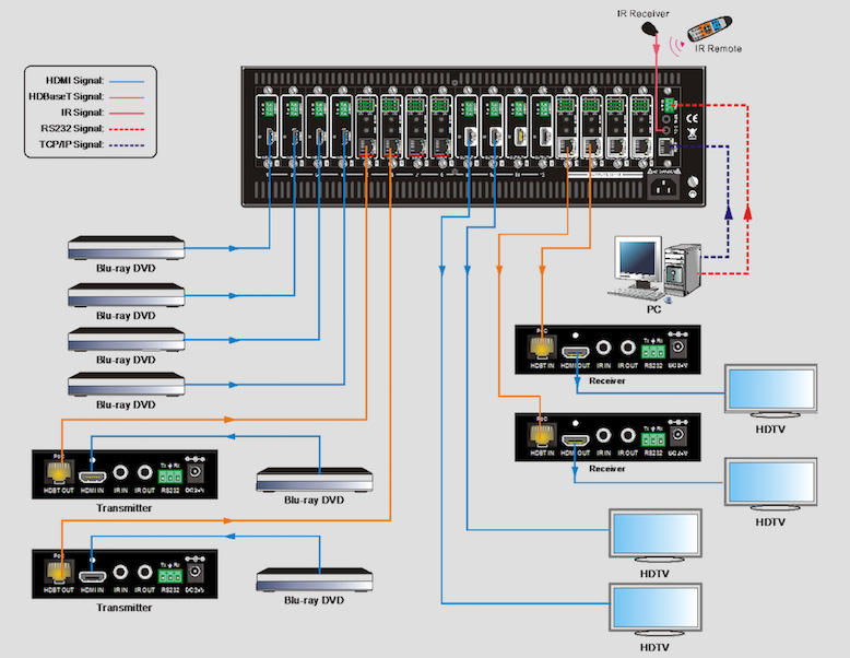 KanexPro FLEX-MMX16 4K Flexible 16 Input / Output Seamless Matrix Switcher