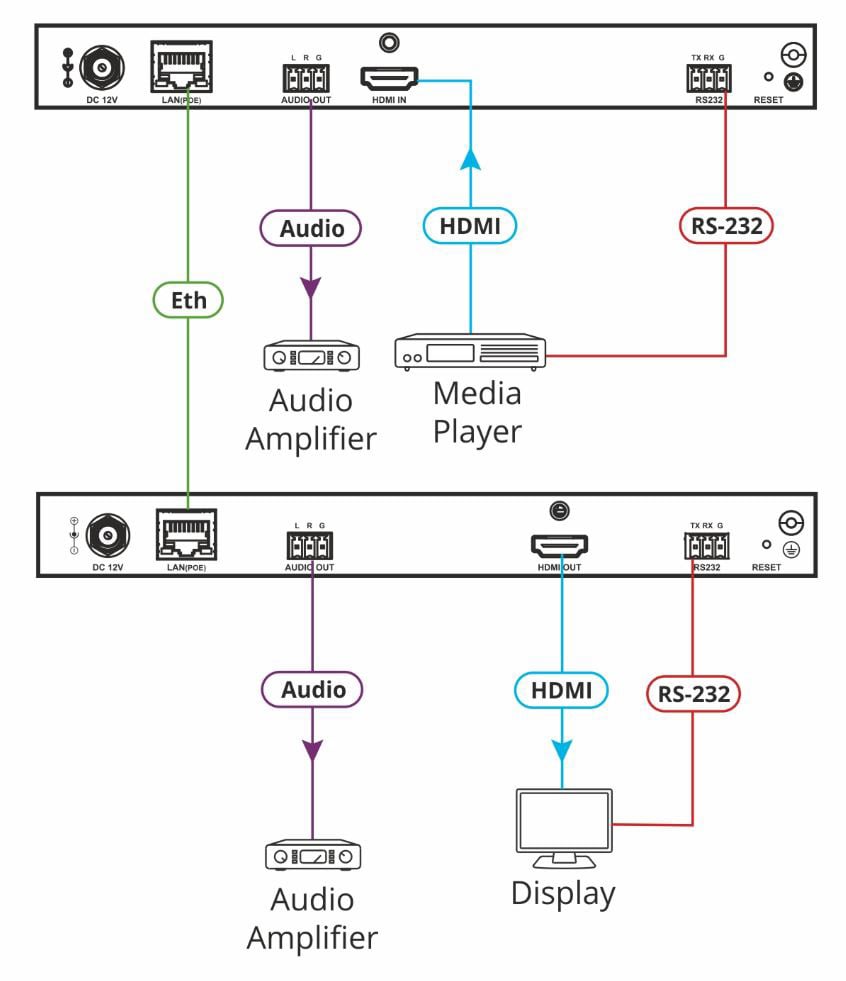 Kramer KDS-EN5 4K60 4:2:0 H.264 Video Encoder Supporting PoE and Video Wall