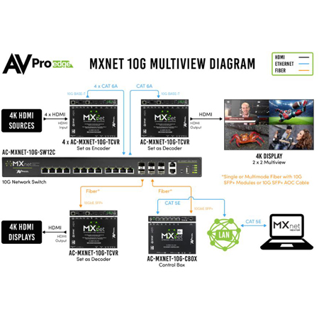 AVPro Edge AC-MXNET-10G-TCVR-USBX 10G SDVOE 4K HDMI AV-over-IP PoE ...