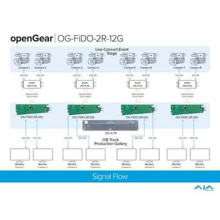 AJA OG-FIDO-2R-12G 2-Channel 12G-SDI/LC Single Mode OpenGear LC Fiber to Receiver - DashBoard ...