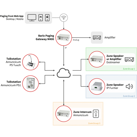 Barix Intercom Paging Gateway M400 - Bridges Smartphones/Tablets/Computers with Analog and IP ...