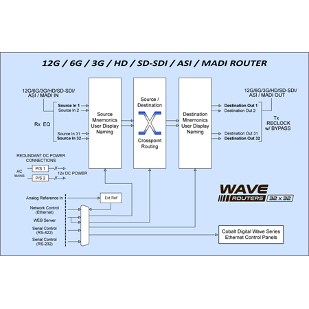 Cobalt Digital WAVE RTR 4RU 32x32 SDI/ASI/MADI Router Crosspoint with ...