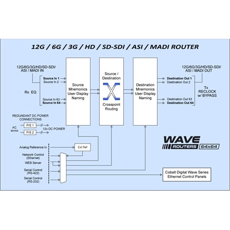 Cobalt Digital WAVE RTR 4RU 64x64 SDI/ASI/MADI Router Crosspoint with ...