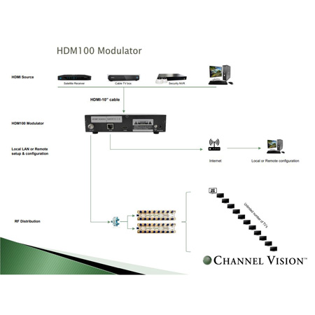 Channel Vision HDM100 1080P HDMI Input Modulator with IR Control - TV ...