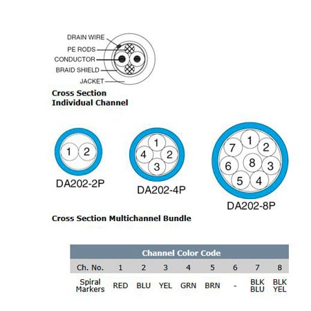 Canare DA202 AES/EBU Digital Audio Cable by the Foot
