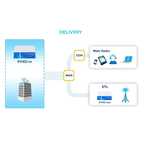 Digigram PYKO-In Stereo IP Audio Encoder