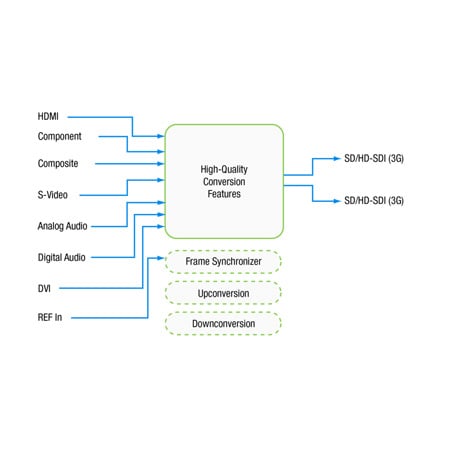 Grass Valley ADVC-G1A SDI Converter and Up/Down Converter with Frame ...