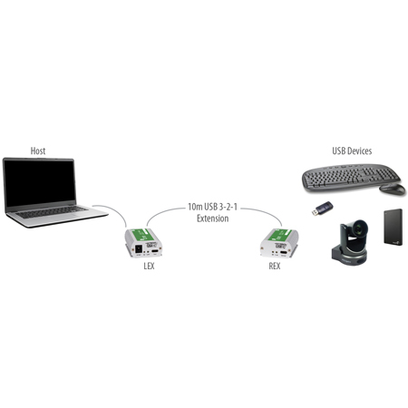 Icron 3251C-10PL 1 Port ExtremeUSB 3-2-1 USB-C 10m Extender - Plenum Cable