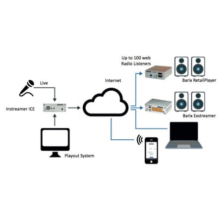 Barix Instreamer ICE AAC/MP3 Analog Audio Over IP Encoder and Icecast ...