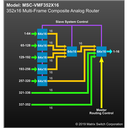 Matrix Switch MSC-VMF352X16 352 Input 16 Output Multi-frame Composite ...