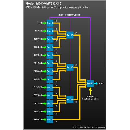 Matrix Switch MSC-VMF832X16 832 Input 16 Output Multi-frame Composite ...