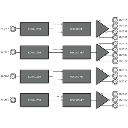 Ross QRA-8808-R2H Quad 3G openGear Reclocking DA with HD-BNC Rear Module