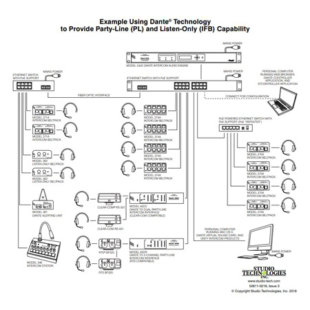 Studio Technologies Model 45DC Dante to 2-Channel Party Line Intercom ...