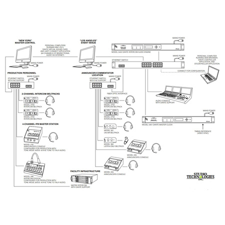 Studio Technologies Model 5401 Dante Dedicated Master Word Clock for Dante Audio-over-Ethernet ...