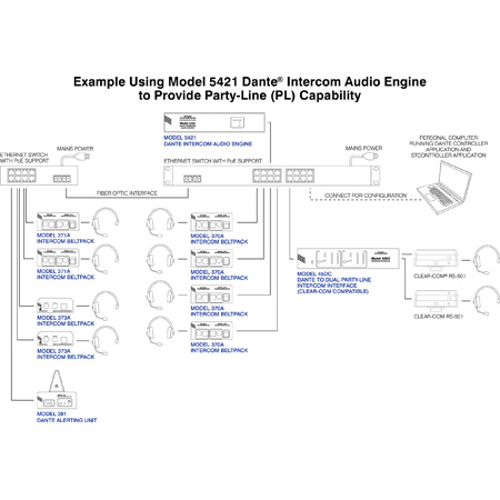 Studio Technologies Model 5421 Dante Intercom Audio Engine for creating ...