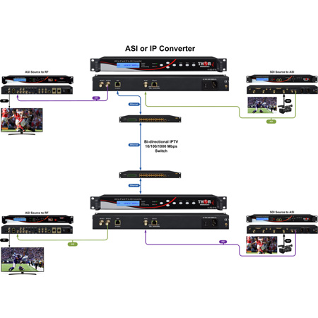 Thor H-ASI-IP-B ASI over IP Network Gateway for Ethernet Transport