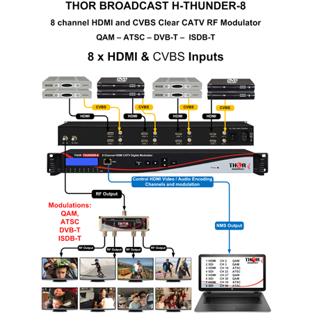 Thor H-THUNDER-8 Eight HDMI Digital RF Encoder Modulator - Full HD up ...