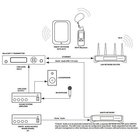 Williams Sound WF T5C-00 WaveCAST C Wi-Fi Single Channel Audio ...