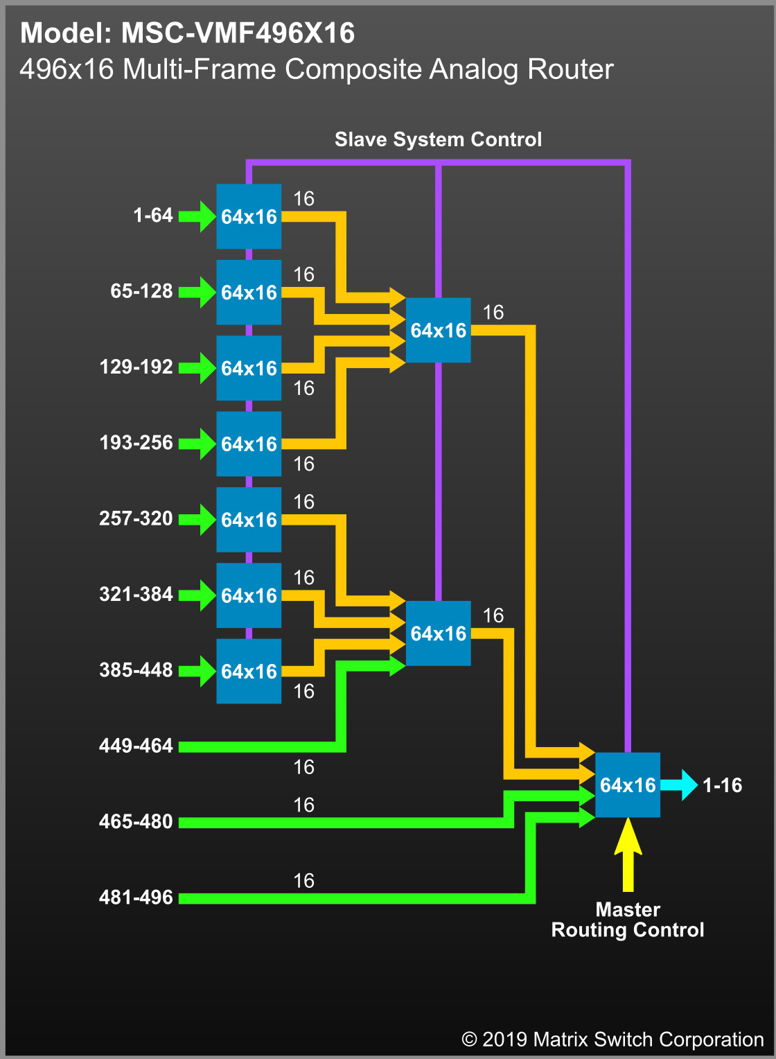 Matrix Switch MSC-VMF496X16 496 Input 16 Output Multi-frame Composite ...