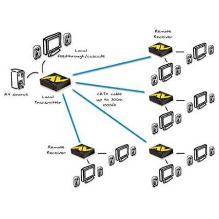 ADDERLink ALAV104T-US VGA AV KVM Extender for Digital Signage - 4-Way ...