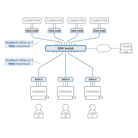 ADDERView DDX10-US Flexible 10-port KVM Matrix Switch for DVI ...