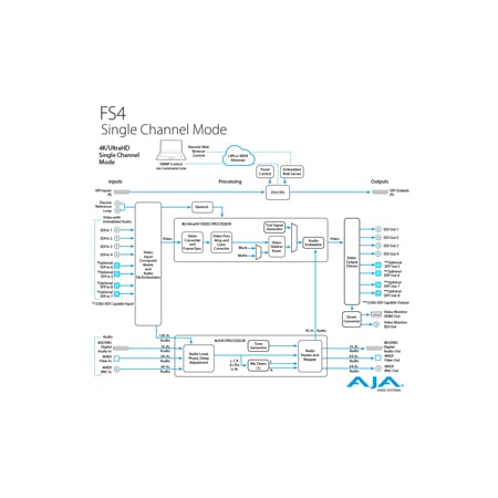 AJA FS4 4-Channel 2K/HD/SD or 1-Channel 4K/UltraHD Frame Synchronizer ...