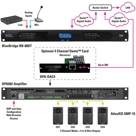 AtlasIED DPA-DAC4 Dante 4-Channel Receiver Accessory Card for DPA ...